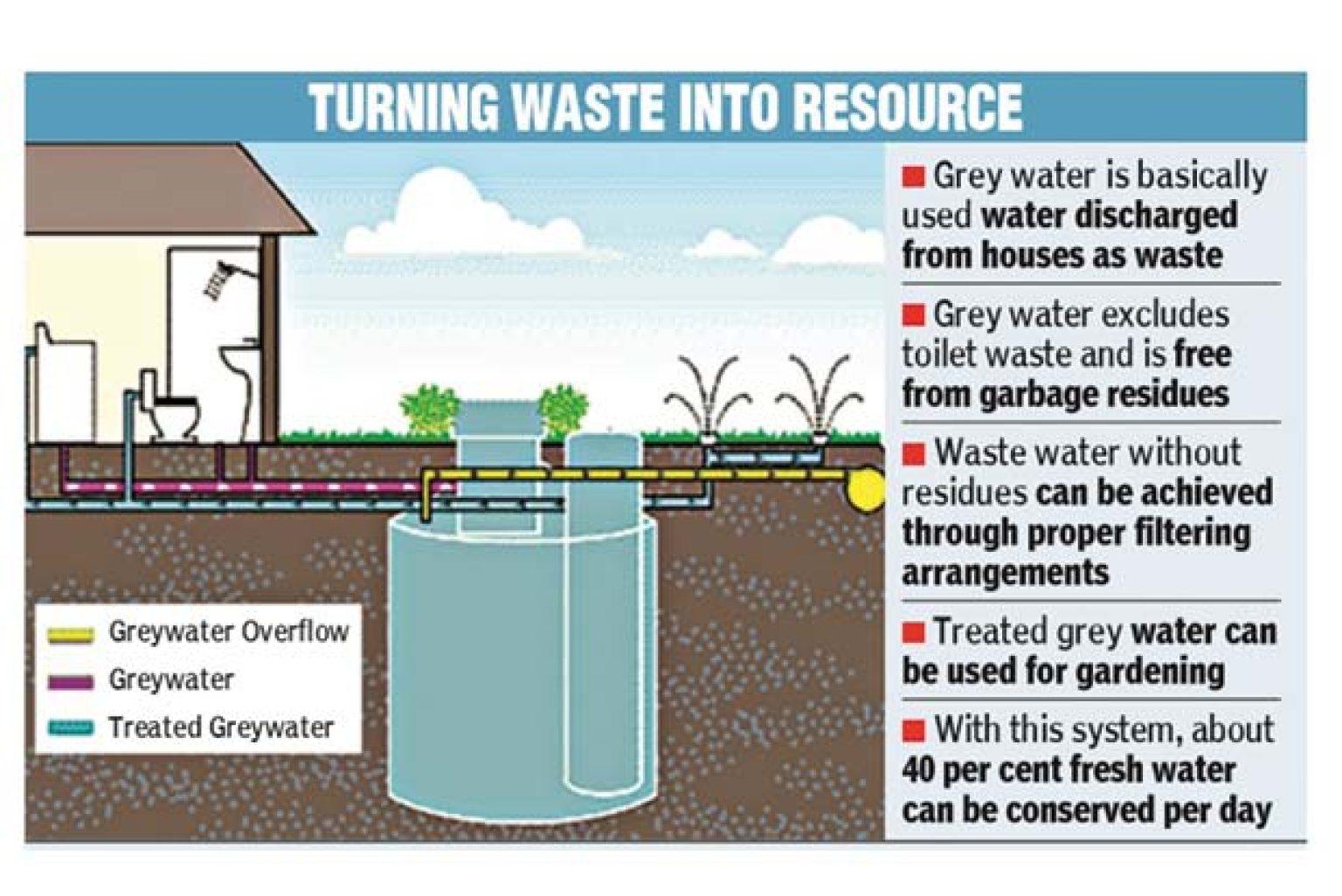 Water Conservation Technique - Product that Reduces Water Use in ...