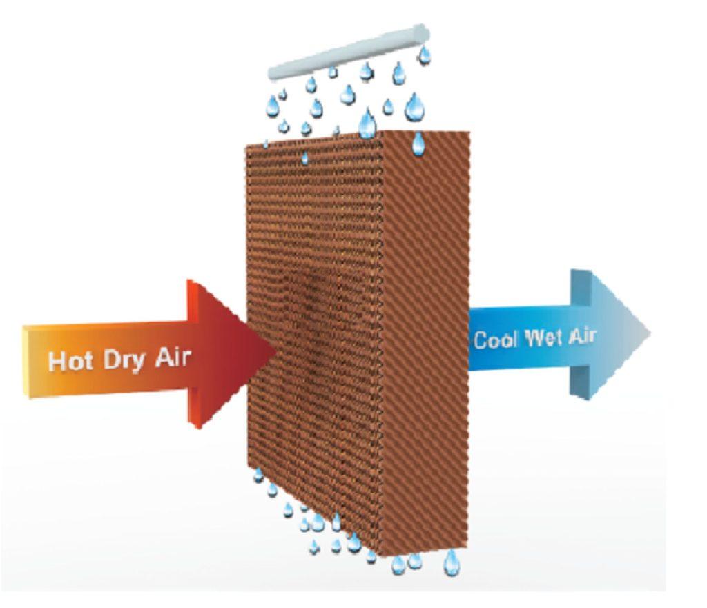 Evaporative Air Coolers - Econaur