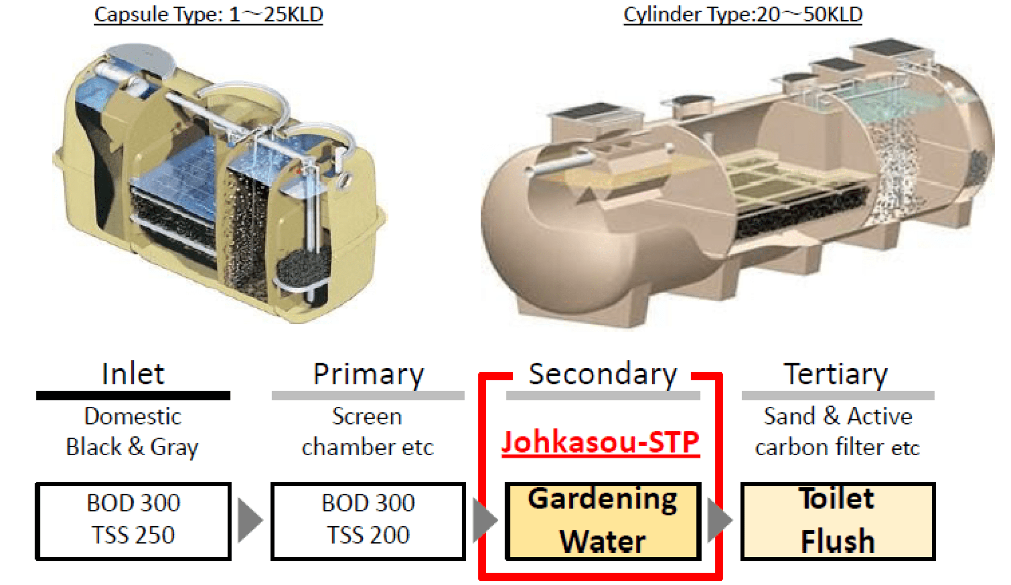 Anaerobic-Aerobic-Anaerobic packaged Sewage Treatment Plant 1kLD till ...