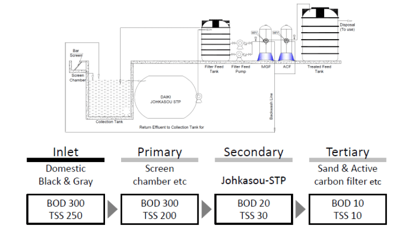 Anaerobic-Aerobic-Anaerobic packaged Sewage Treatment Plant 1kLD till ...