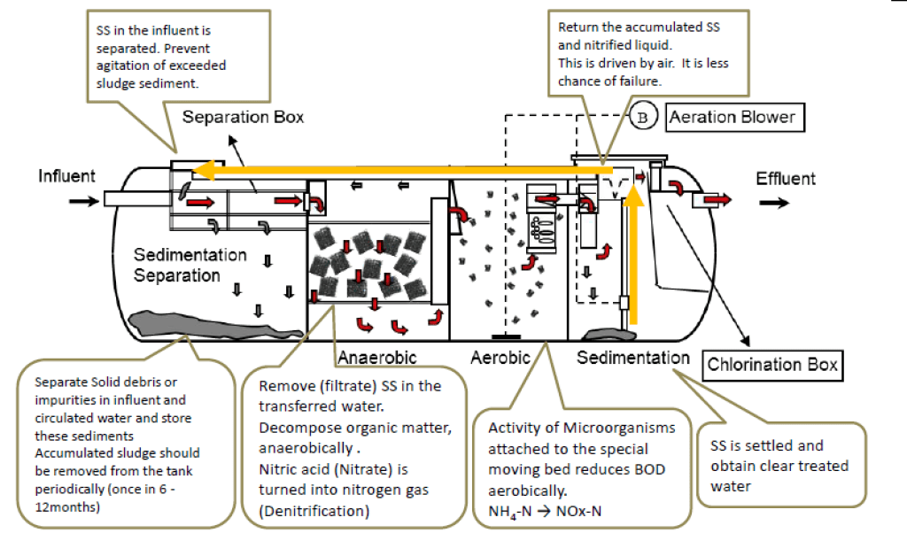 Anaerobic-Aerobic-Anaerobic packaged Sewage Treatment Plant 1kLD till ...