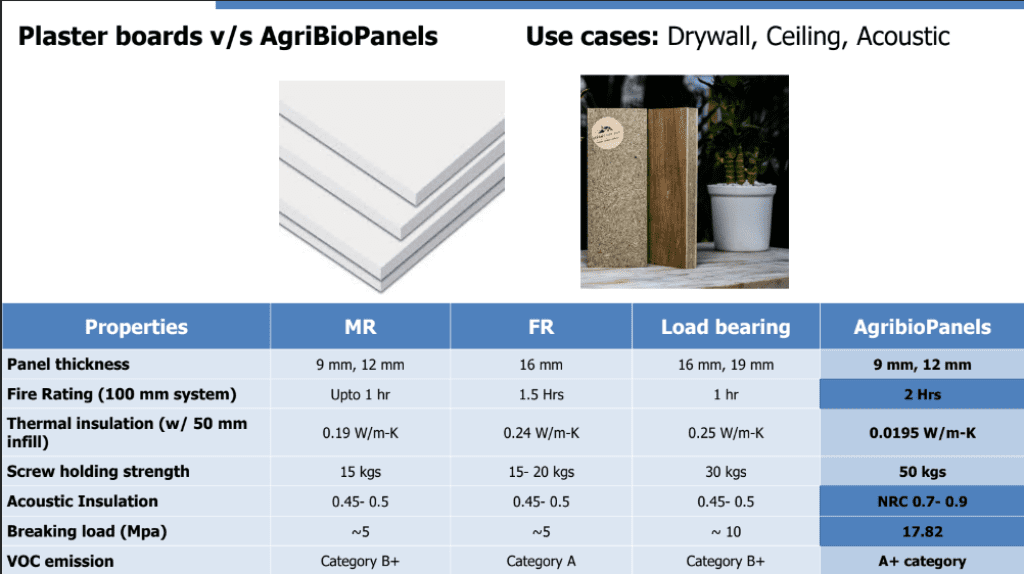 AgriBioPanel- Eco-Friendly Building Materials - Econaur